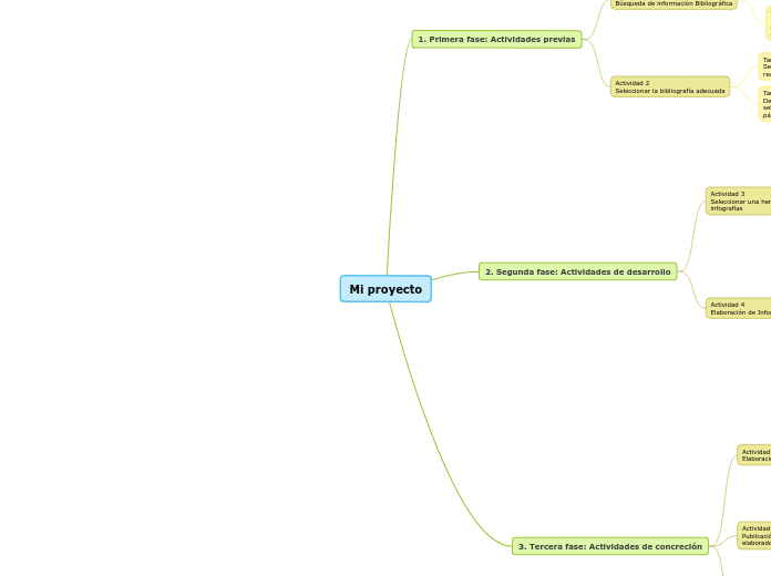Mi proyecto - Mind Map